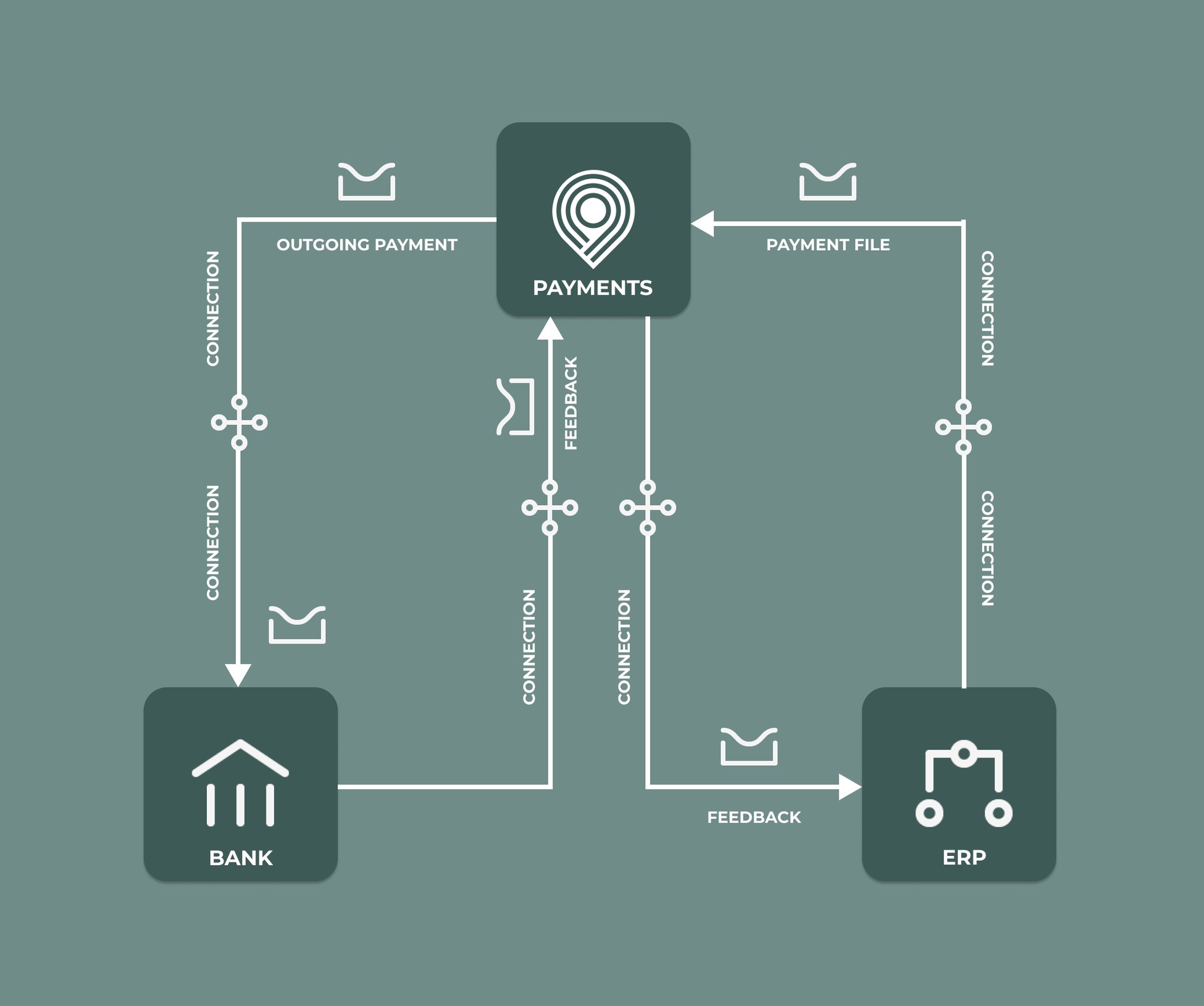 Nomentia Bank Connectivity as a Service